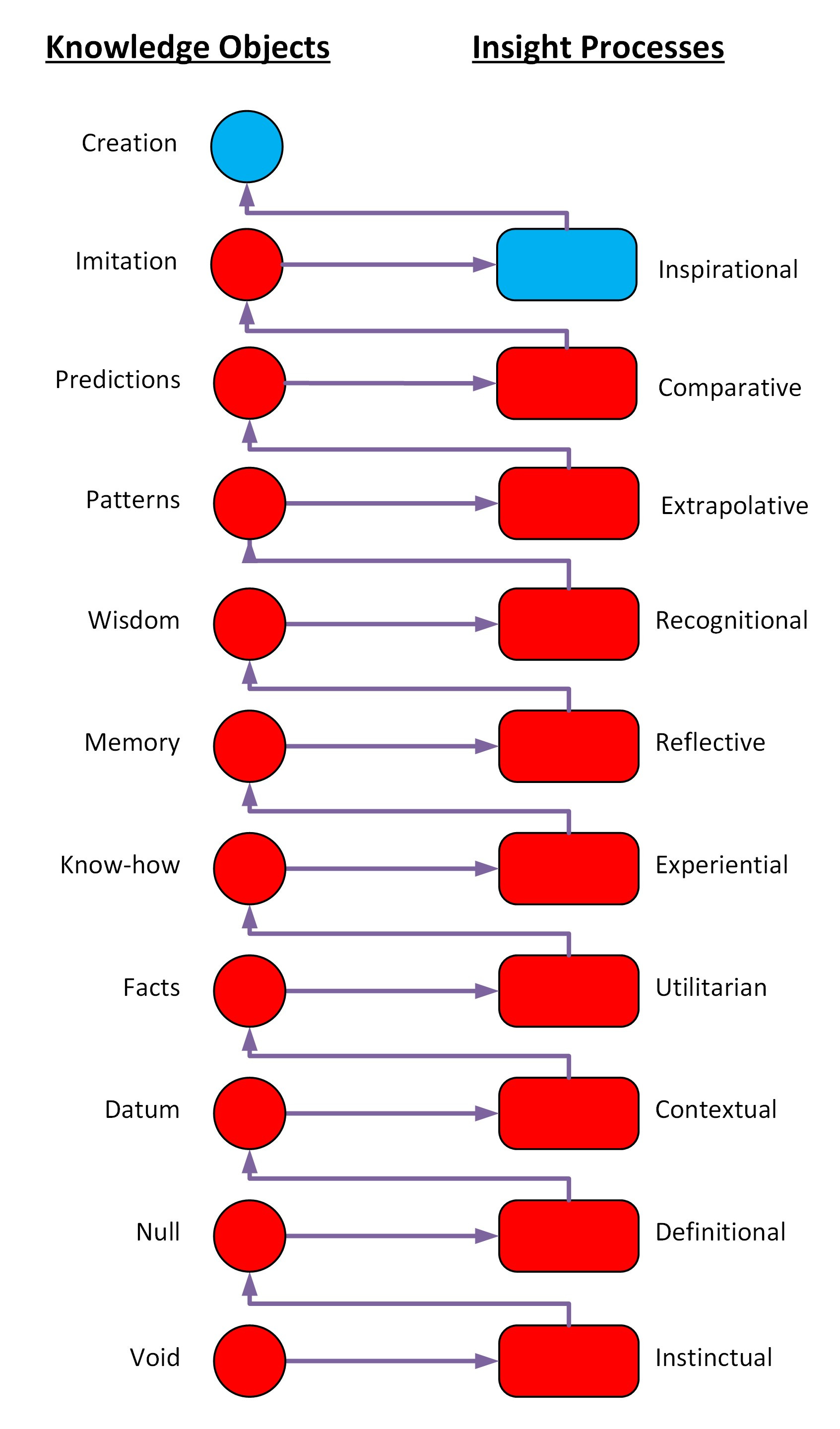 The Insight Knowledge Object Model By Rowland Chen