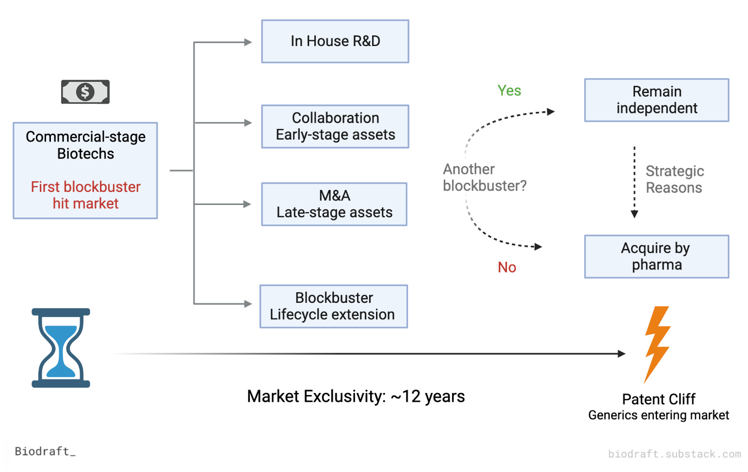 The “Blockbuster Dilemma” in Biotech