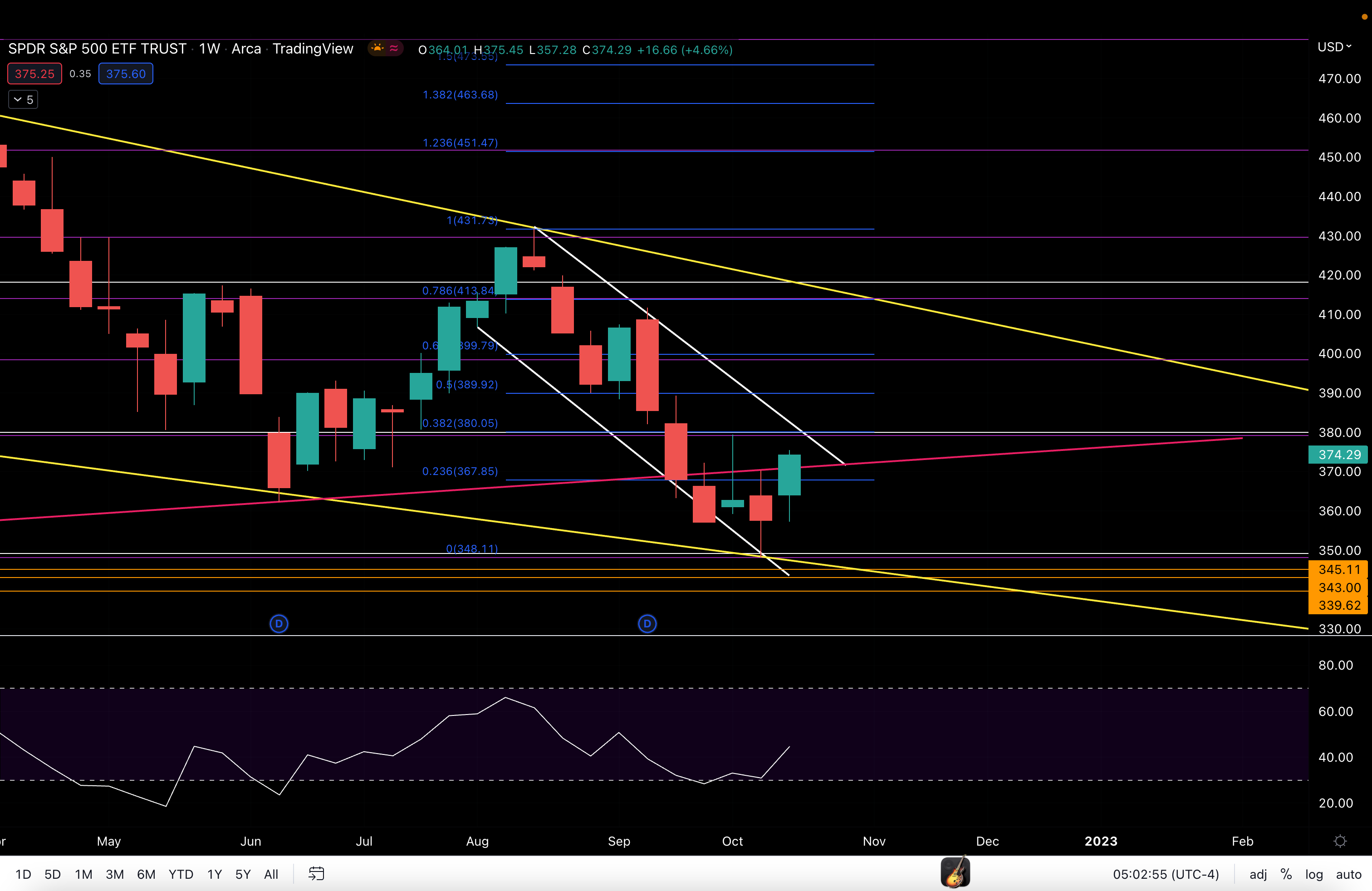 SPY morning analysis + levels 10/24/2022 - by Unco Chartist