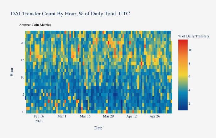 Coin Metrics' State of the Network: Issue 50 - Stablecoin Transfer Heatmaps