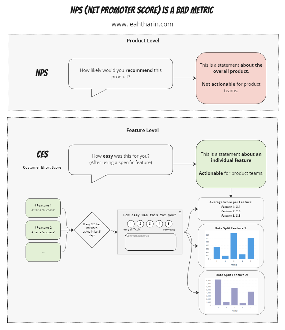 NPS is an awful, useless Metric for product teams.