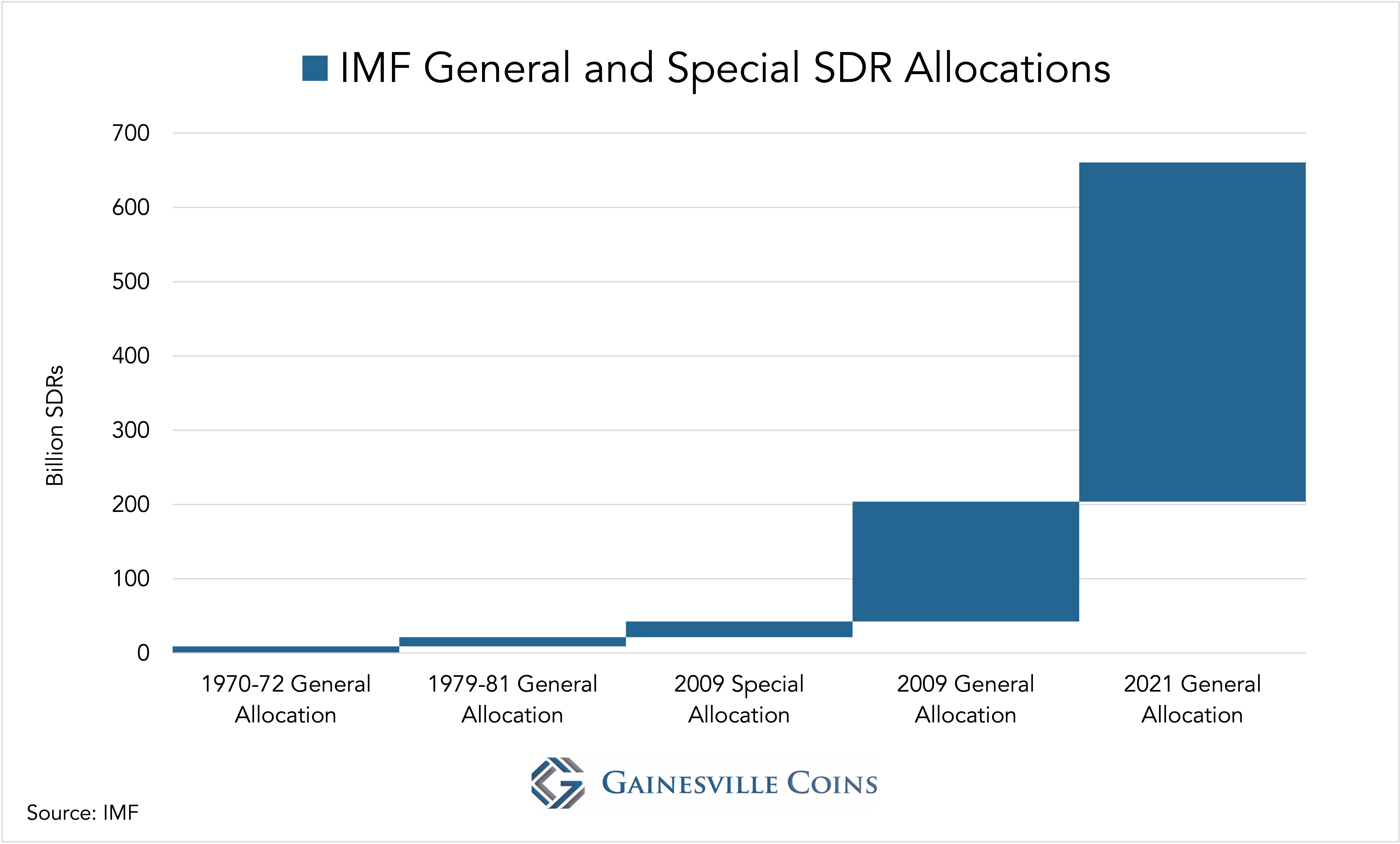 What Happened to the $650 Billion in SDRs Issued in 2021?