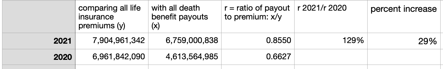 Claim: Deaths of all causes increasing insurance companies say.