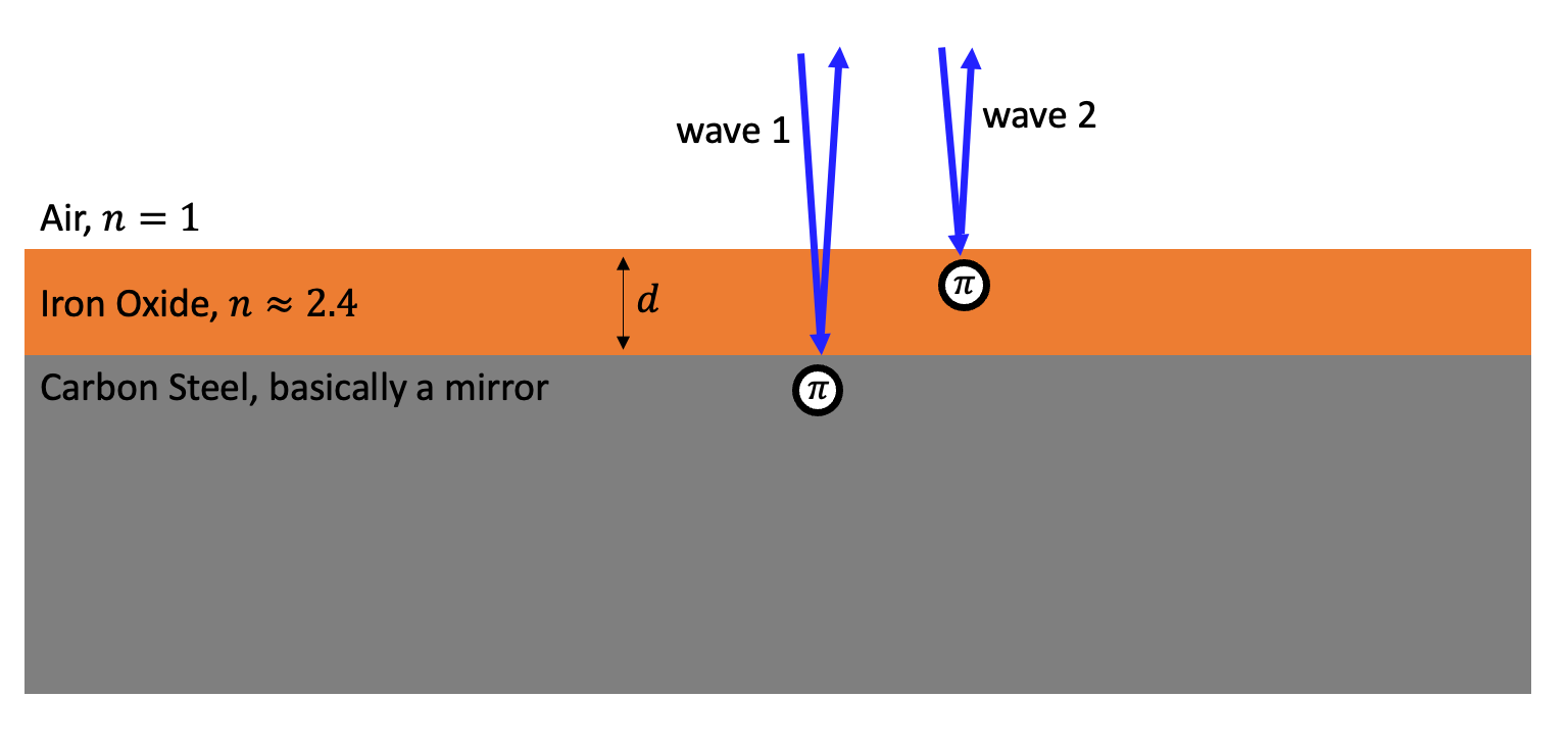 How to Season A Wok & Thin-Film Interference