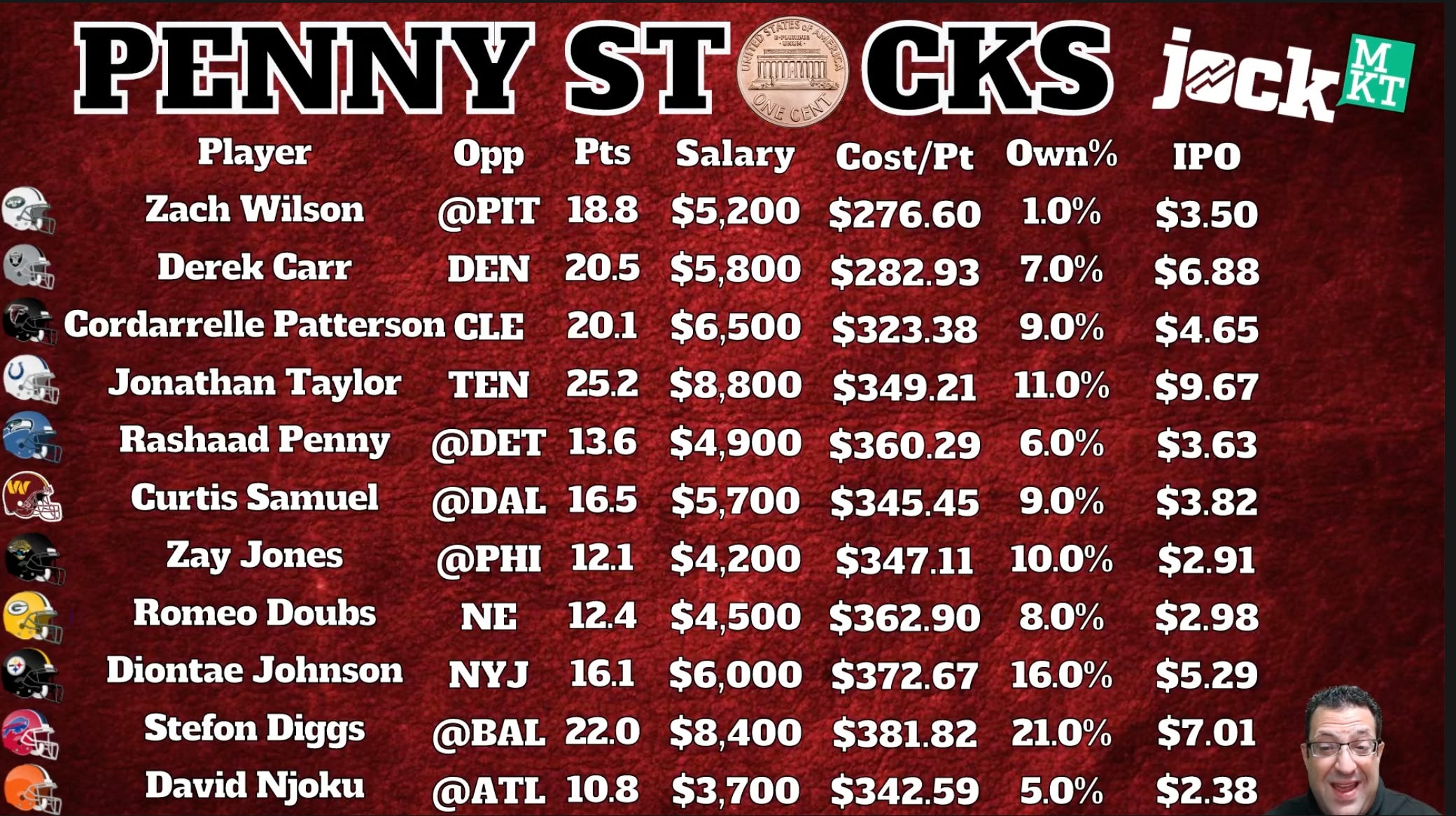 Week NFL 4 Injury List, DK Builds, Betting Notes