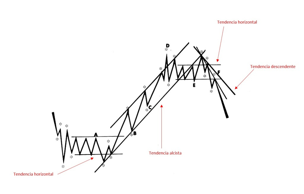 # 5 - EL MÉTODO WYCKOFF - by Eliodoro Martínez
