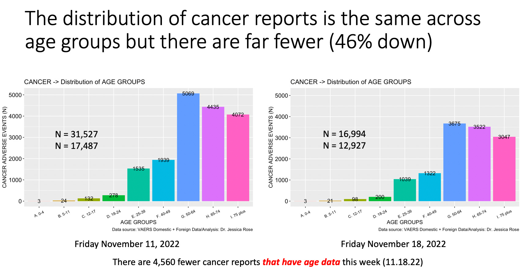 The foreign data set was gutted this week in VAERS and the cancer ...