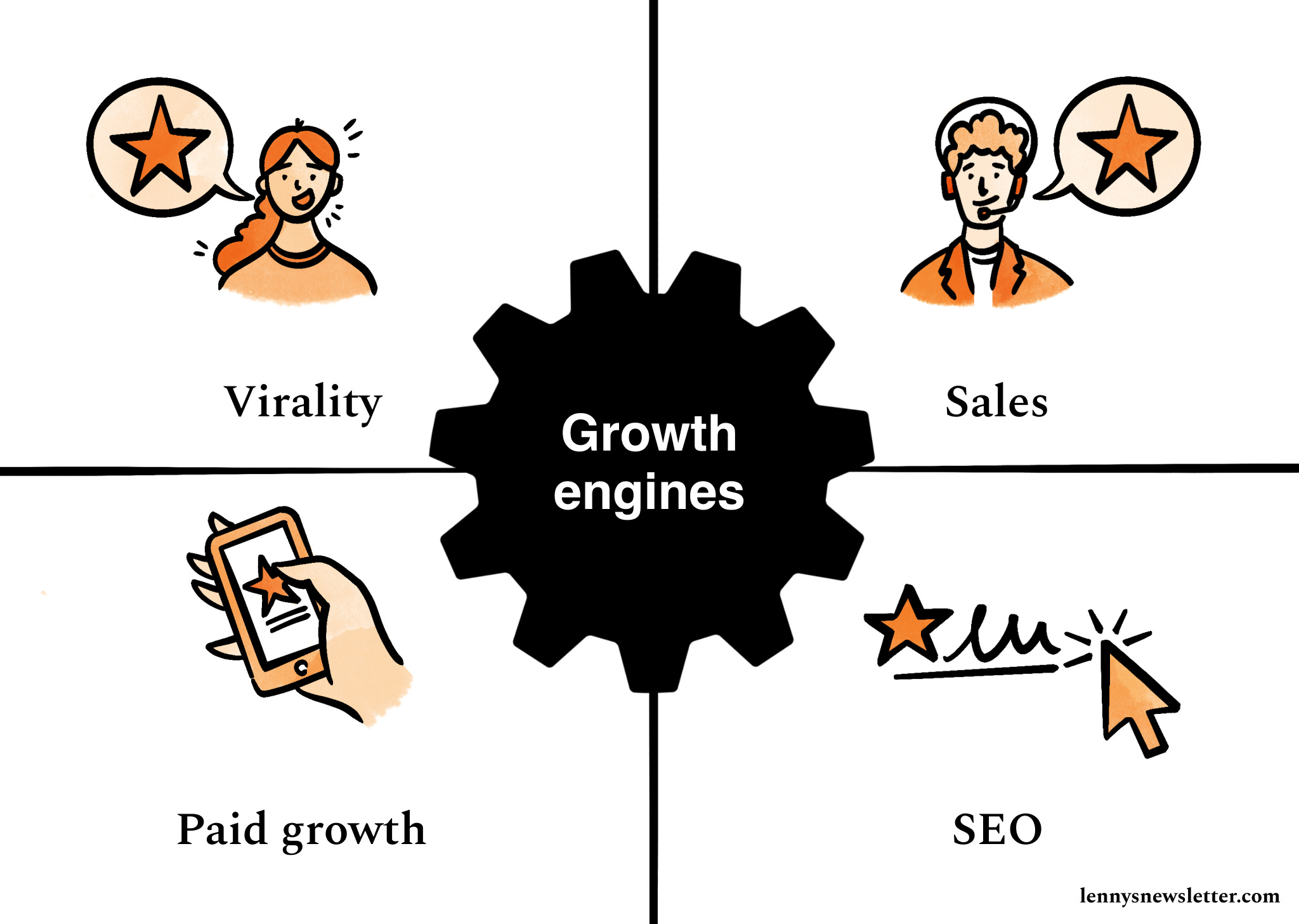 Kickstarting and scaling a consumer business—Step 6: SCALE: Build your ...