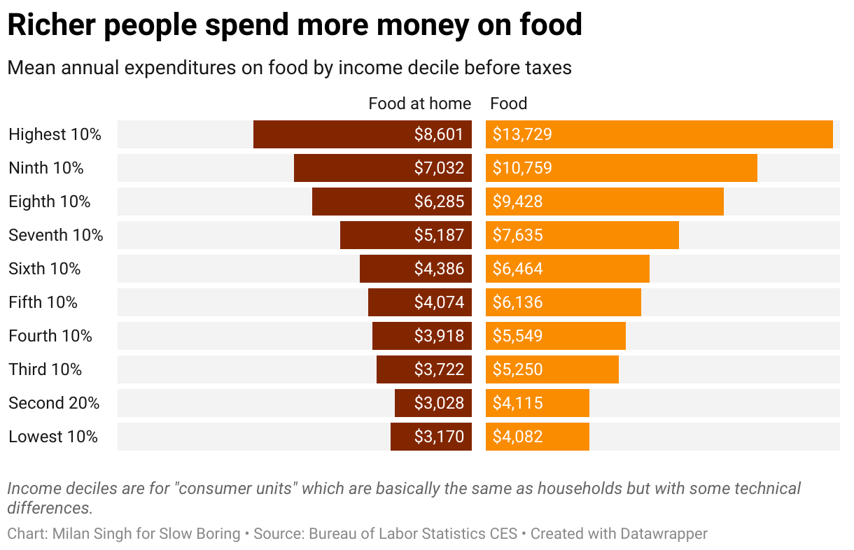 Is healthy food actually more expensive?