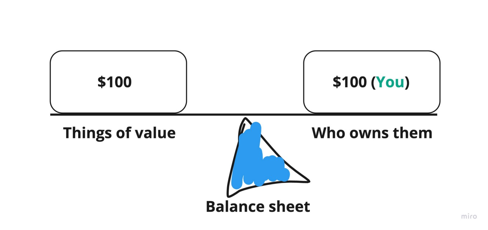 Understanding Balance sheet — The one without jargons