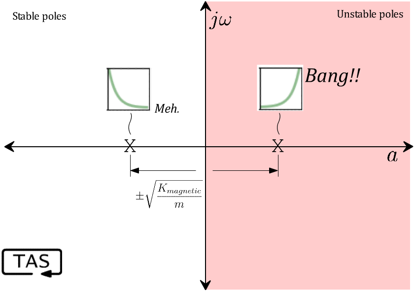 Unstable systems demand fast reflexes - by Jacob Bayless