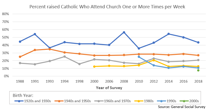 The kids are not alright - A look at US religious belief and practice