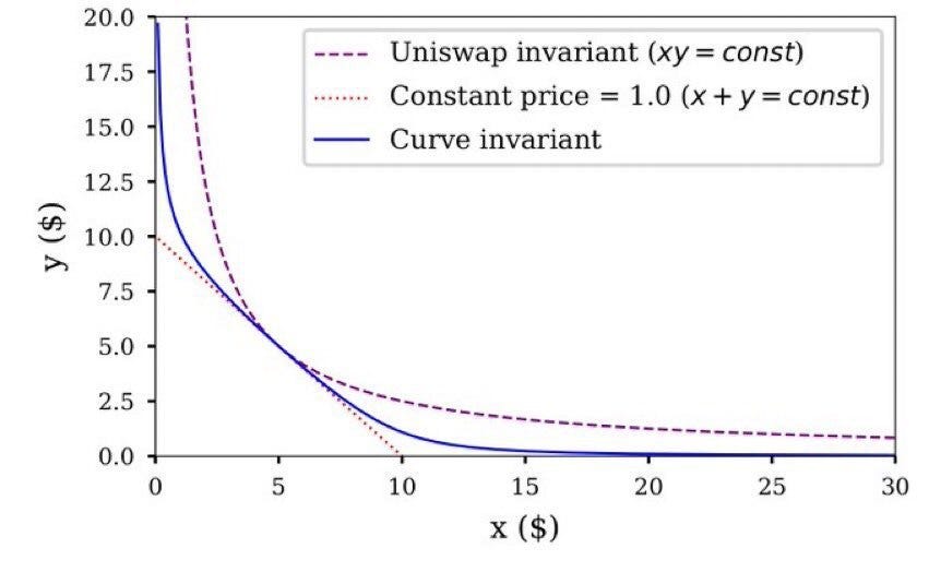 Curve Unpacked: Introduction - by Block Enthusiast