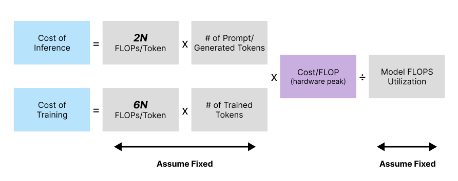 The Economics of Large Language Models - Sunyan’s Musings