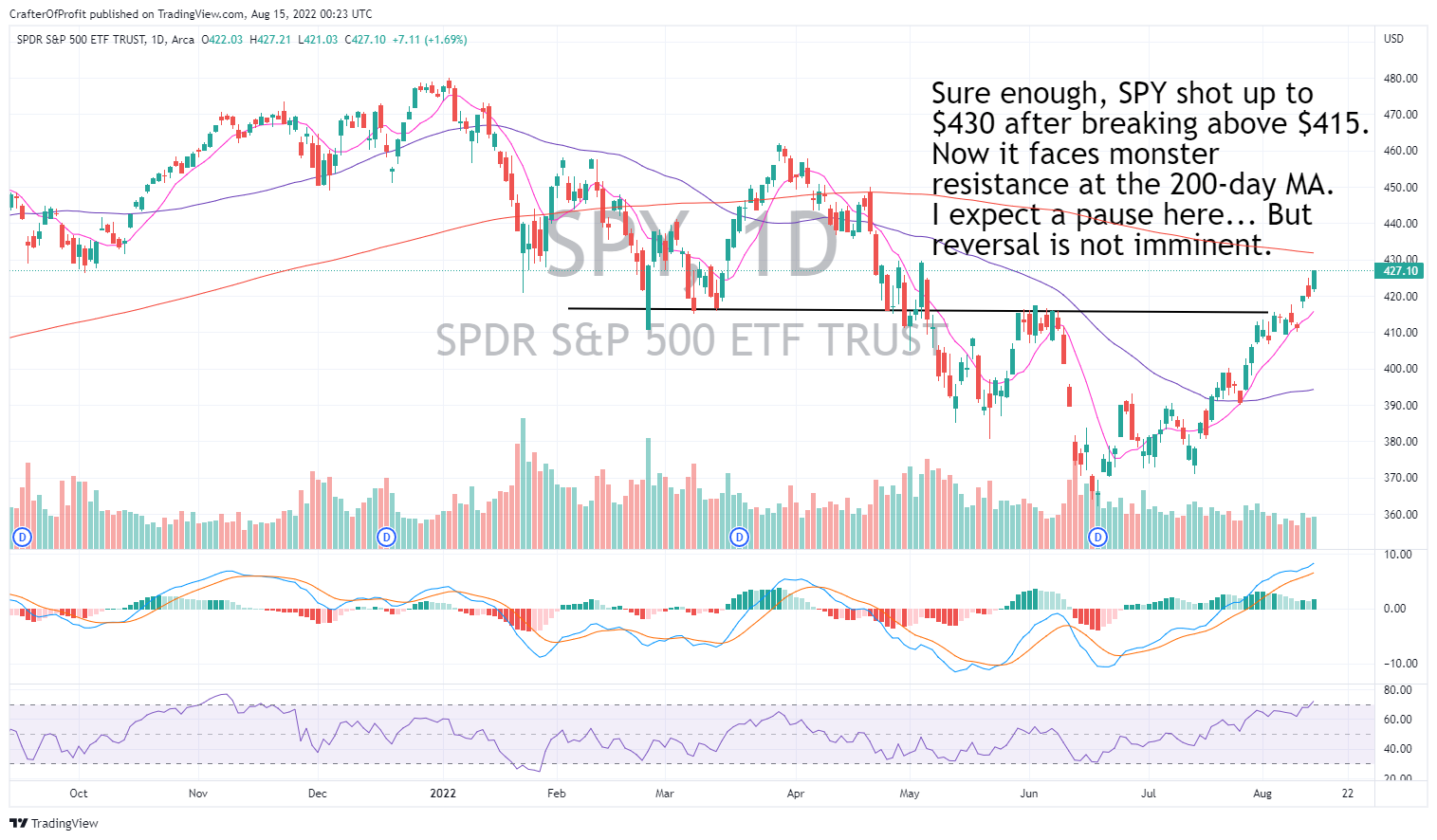Most Important Charts of the Week: August 15, 2022