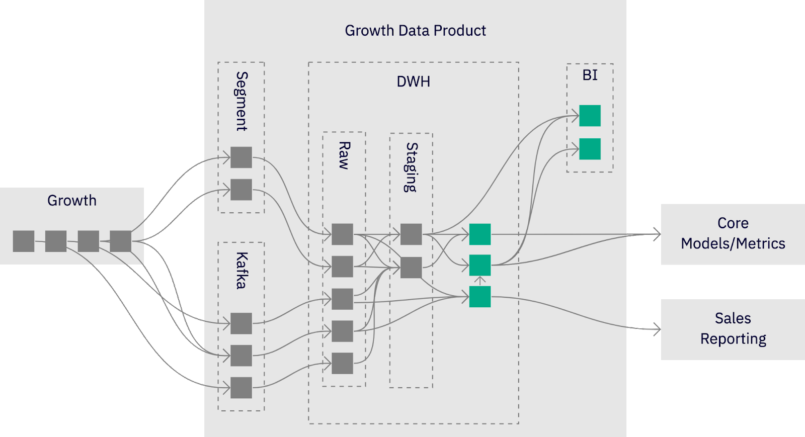 A path towards platform that aligns data, value and people