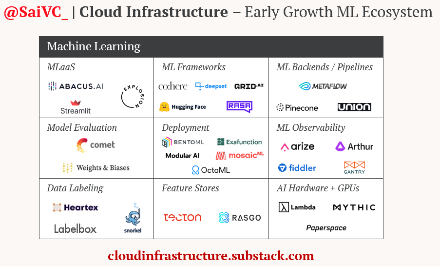 Cloud Infrastructure Part I: Data + Machine Learning