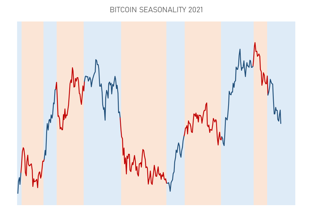# 1 WHY SEASONALITY IS IMPORTANT - by Ole Arntzen Jr