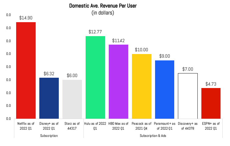 As Netflix Churn Doubles, Who’s Winning the Streaming War?