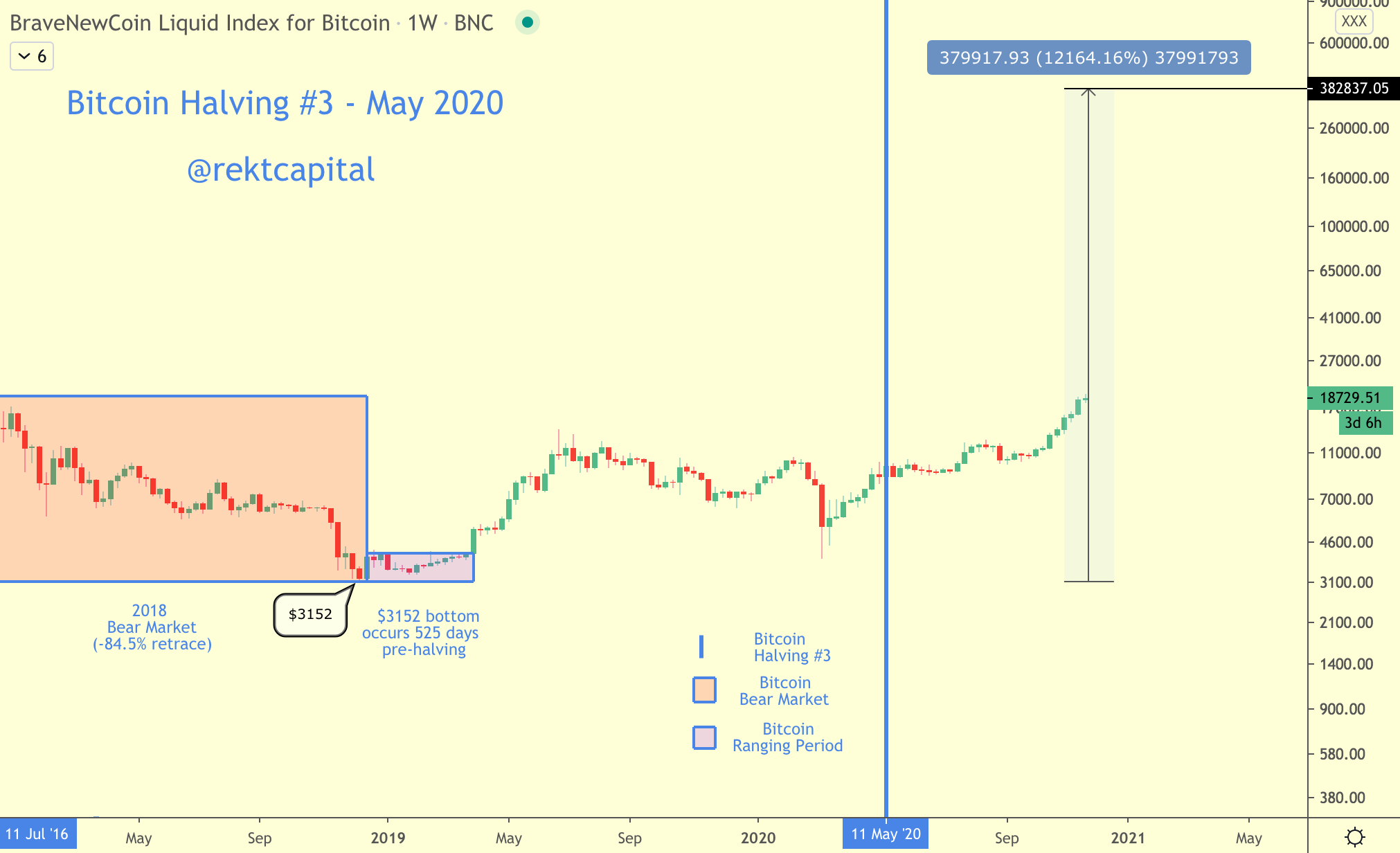 Bitcoin Halving & The Months Ahead