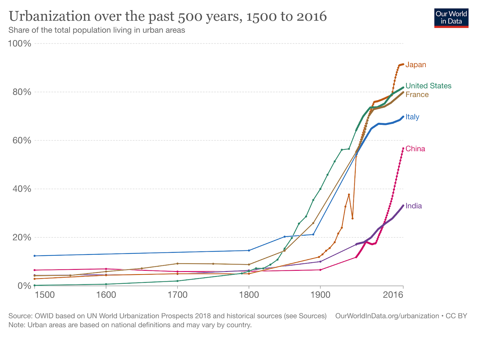How Transportation Technologies Shape Cities