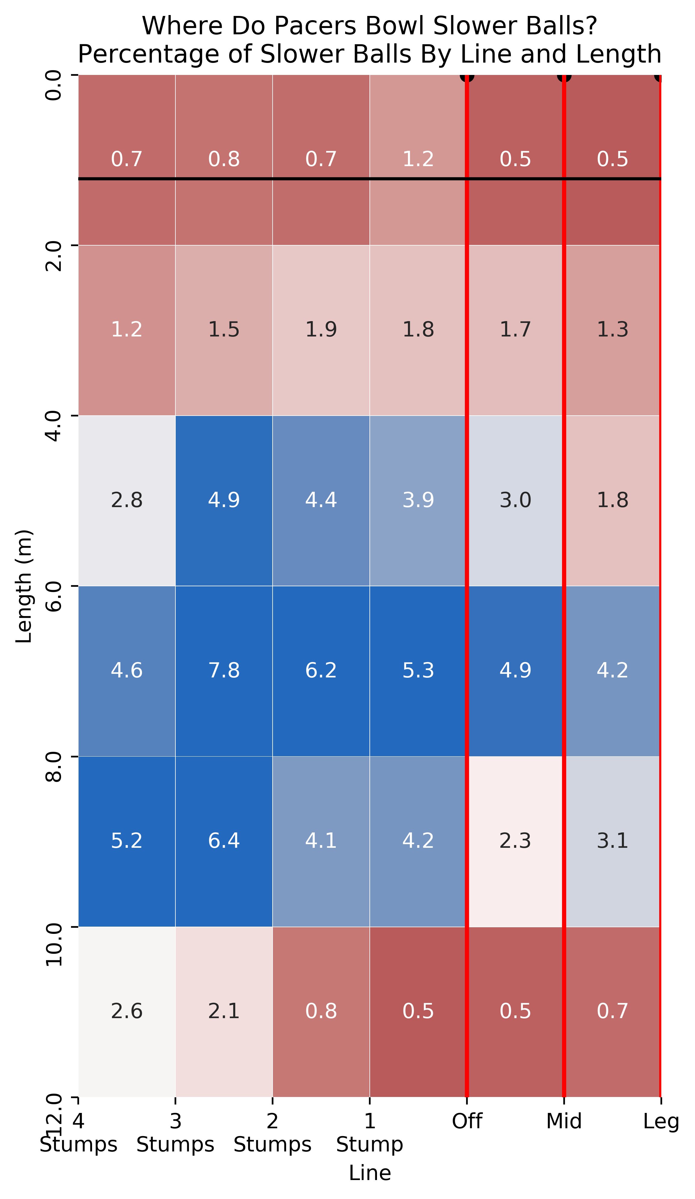 What Makes Slower Balls Effective? - by Himanish Ganjoo
