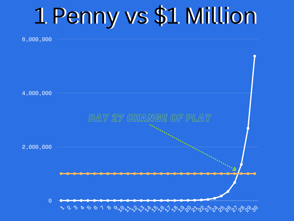 5 Compounding Rules and How much is a Penny doubled for 30 days