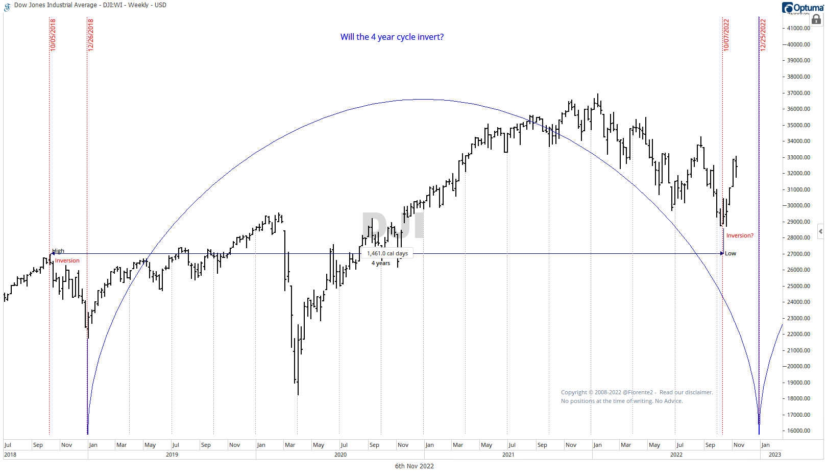 Gann Master Cycle - Nov 4 2022 - @Fiorente2’s Newsletter