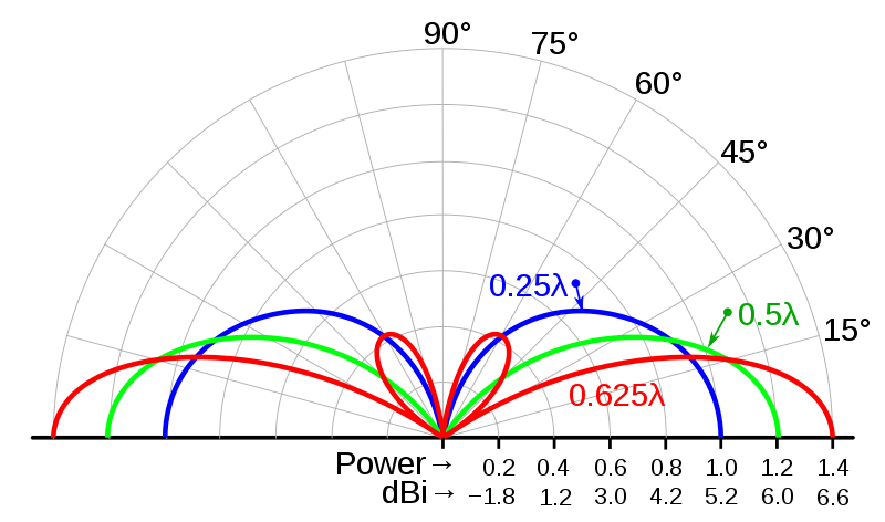 Chapter 2 - by W1ZY - Saltwater Verticals & Phased Arrays