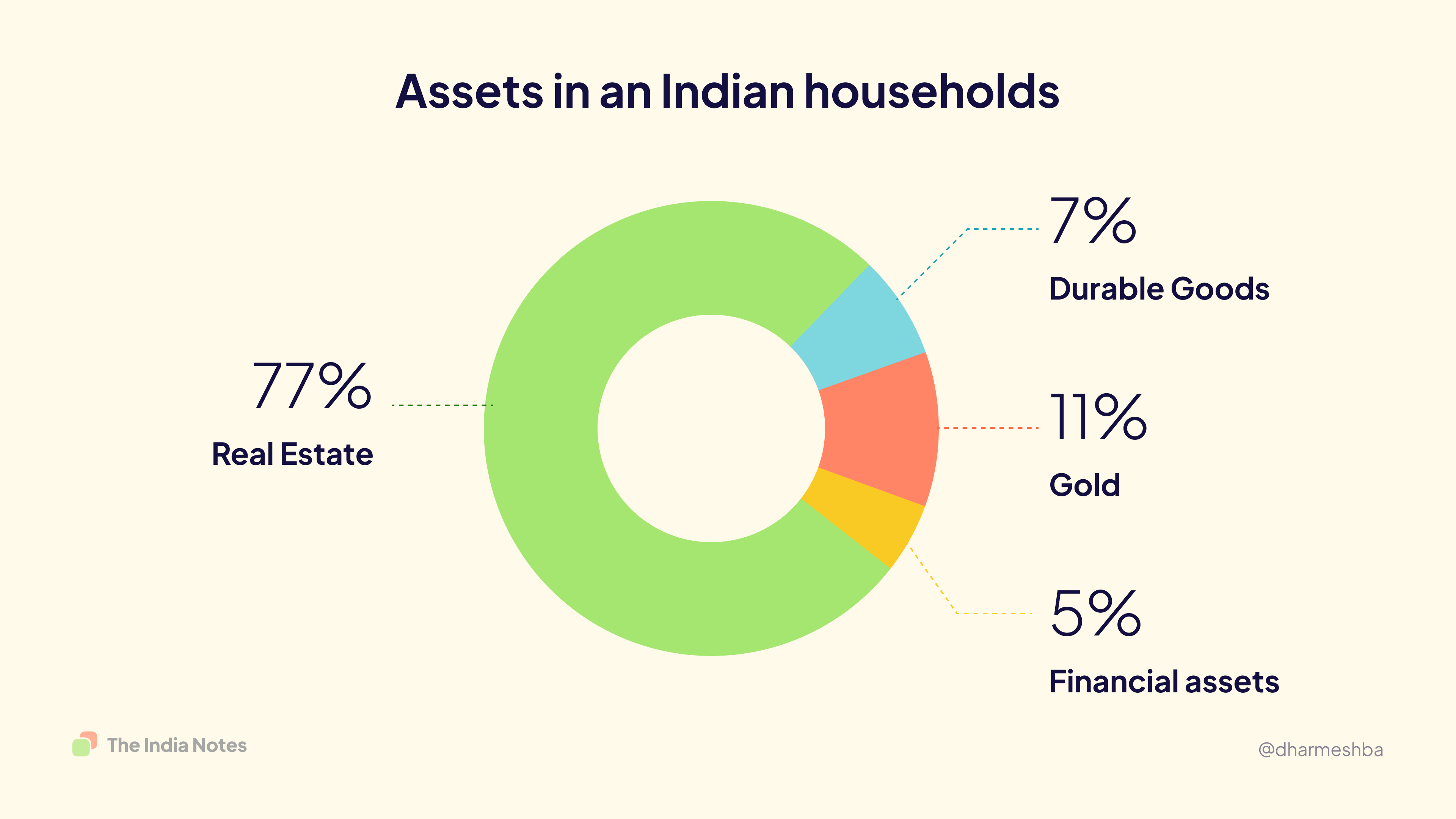 Where do Indians invest their money? 💸 - by Dharmesh Ba