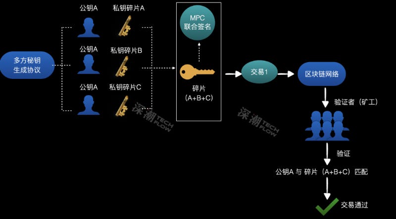基于MPC的无私钥钱包，Web3入口的“突围者” - 深潮 TechFlow