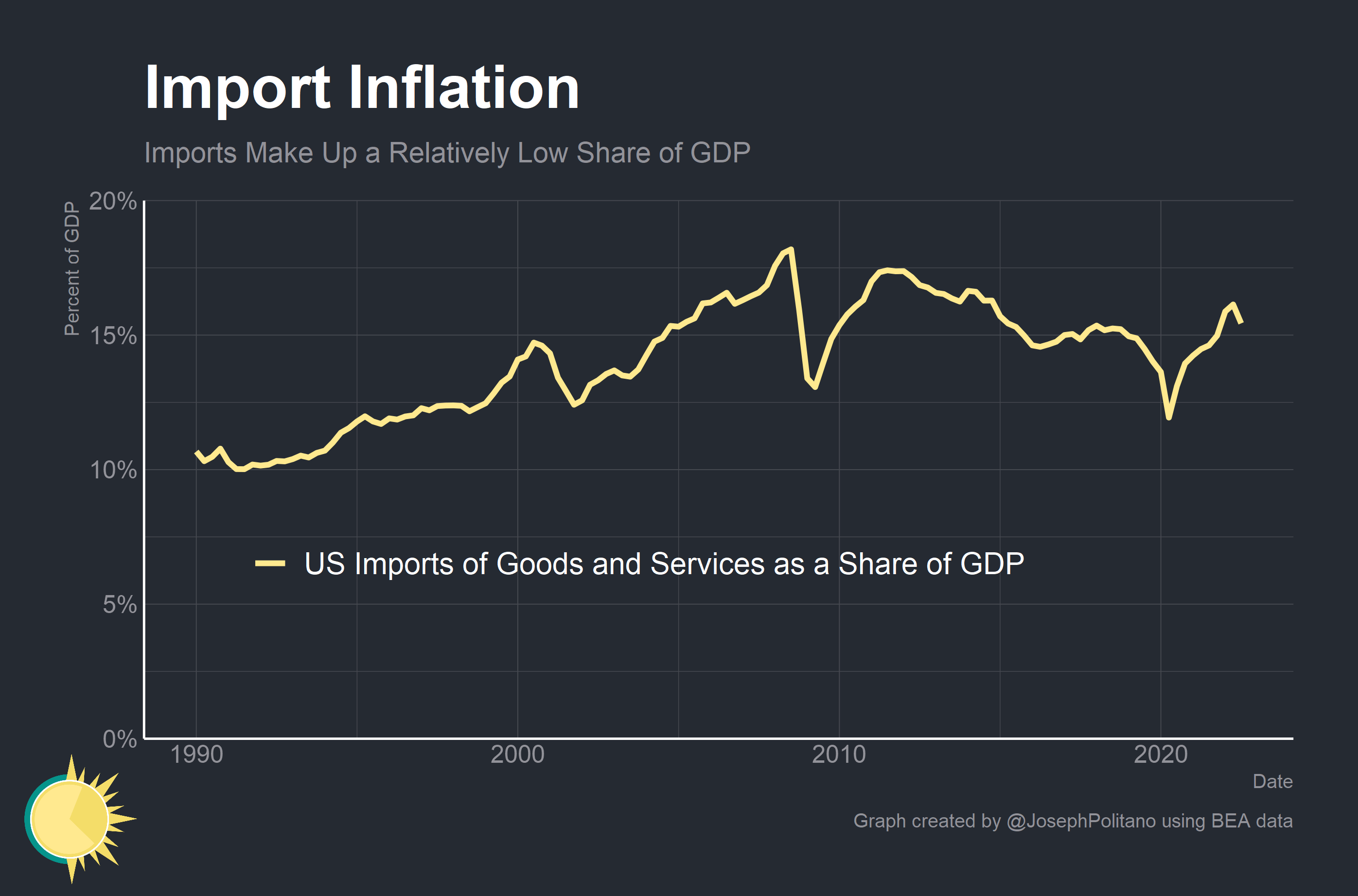 Can a Strong Dollar Fix Inflation? - by Joseph Politano