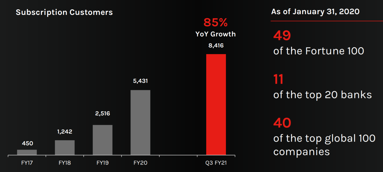 CrowdStrike - AI driven Cloud Cyber-security