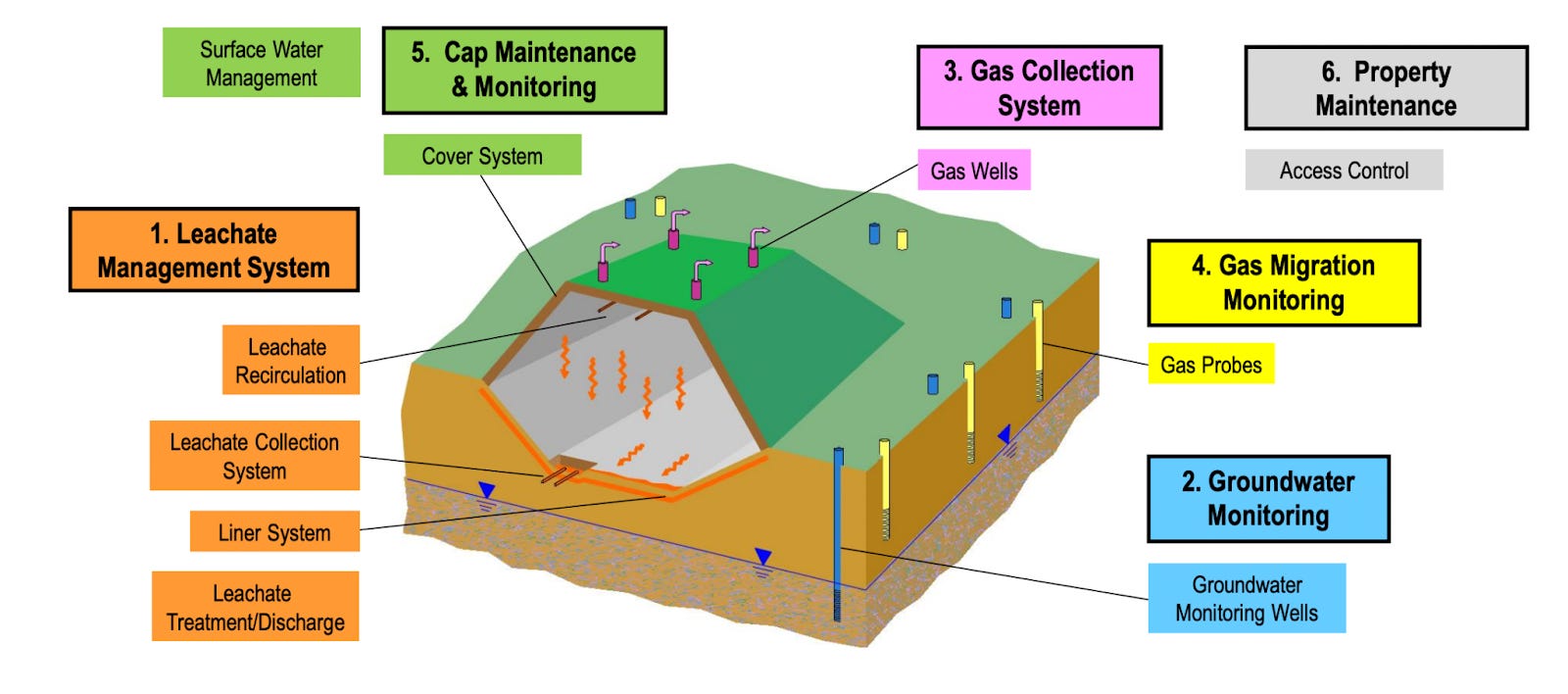Functionally Stable Carbon Storage - by John Sanchez