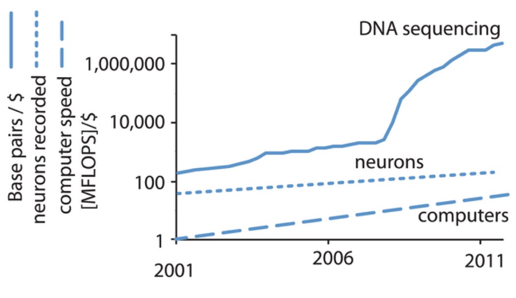 Harnessing DNA sequencing to understand neuronal network activity