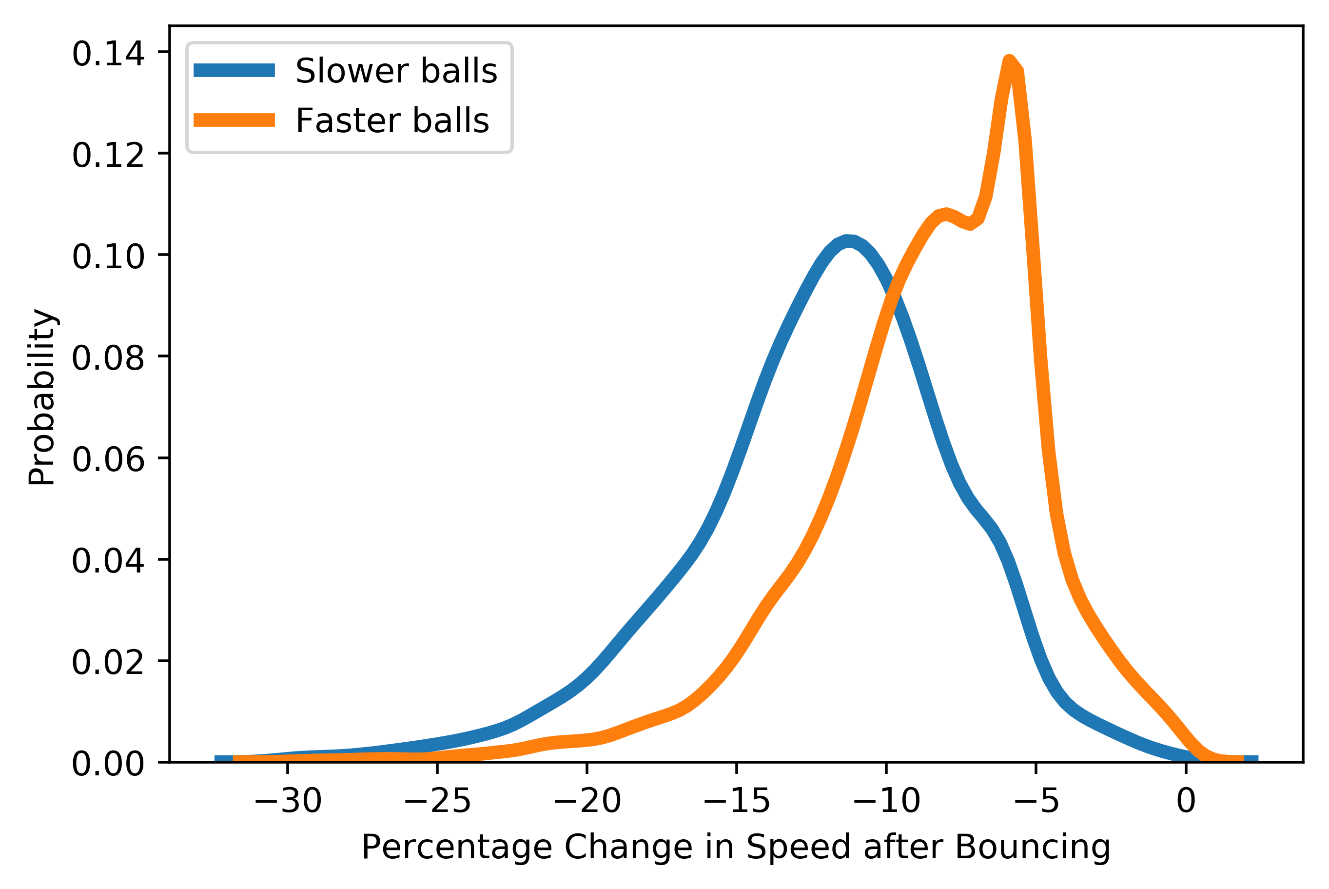 What Makes Slower Balls Effective? - by Himanish Ganjoo