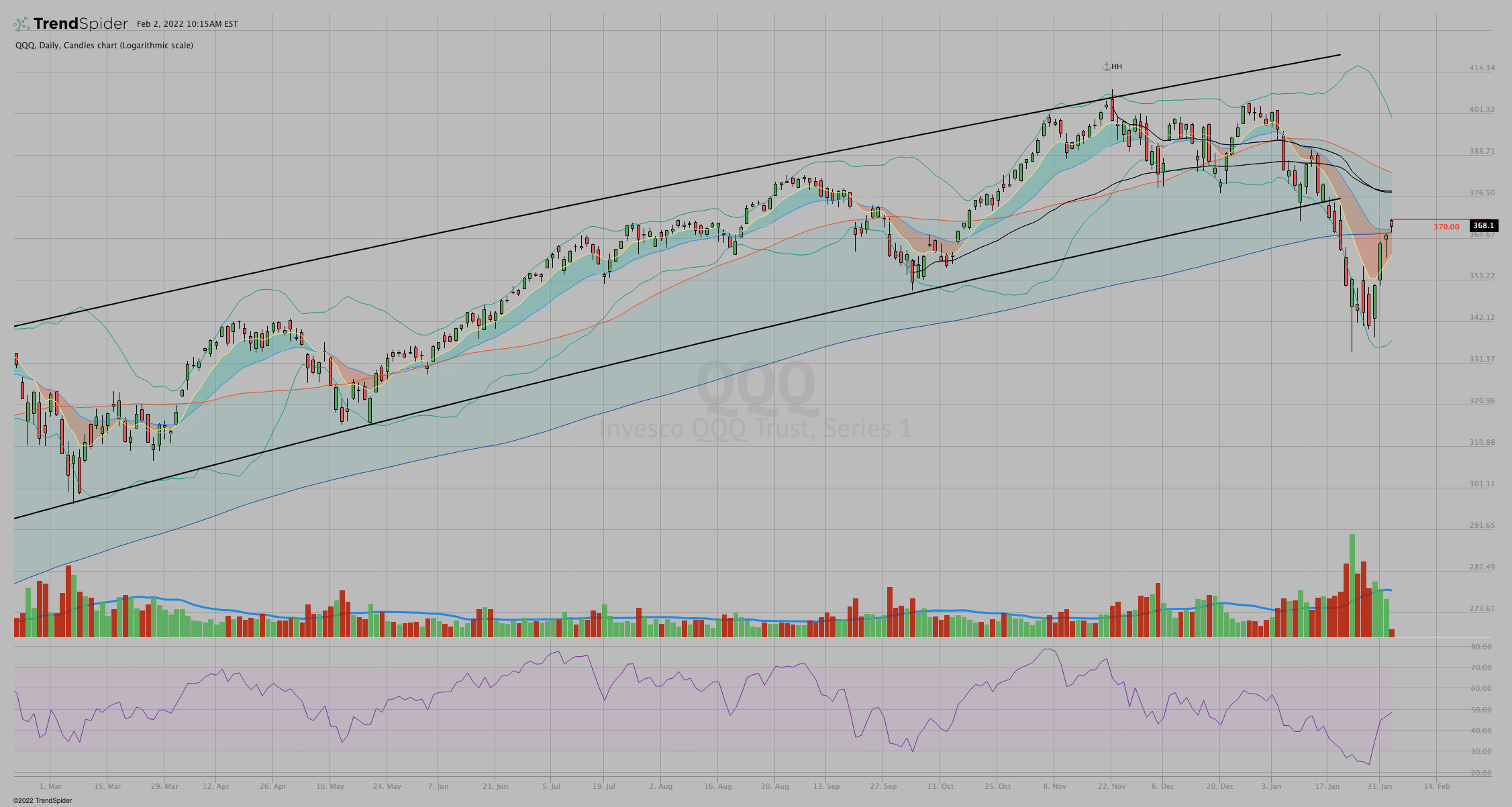 8 indicators for your charts - What they are and how to use them