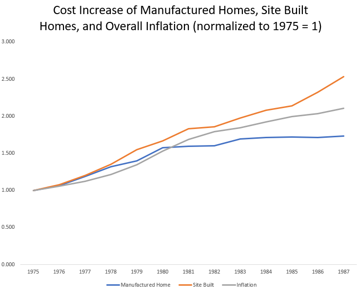 The Rise and Fall of the Manufactured Home, Part II