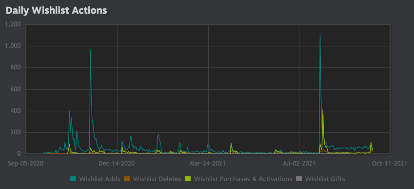 The anatomy of a 'crazy multiplier' post-launch game success
