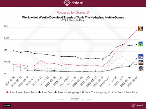 data.ai: Sonic the Hedgehog 2 effect on the mobile franchise games