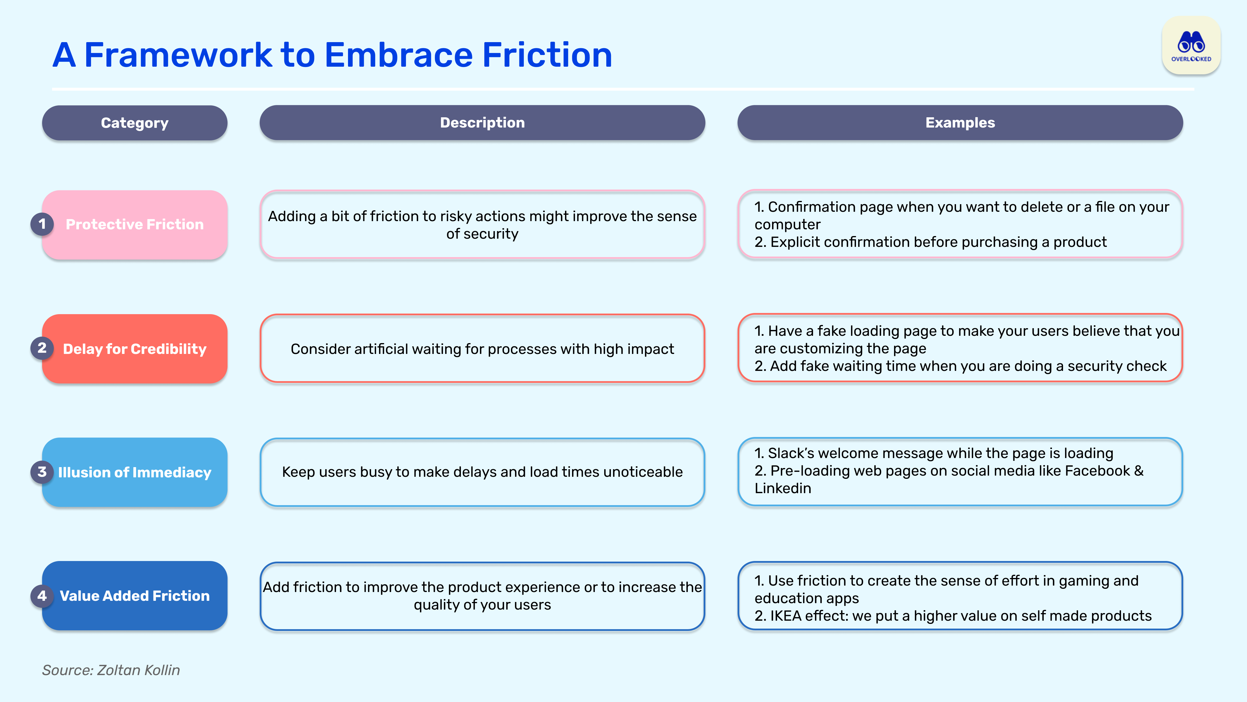 🏄‍♂️ Adding Friction in Your Product
