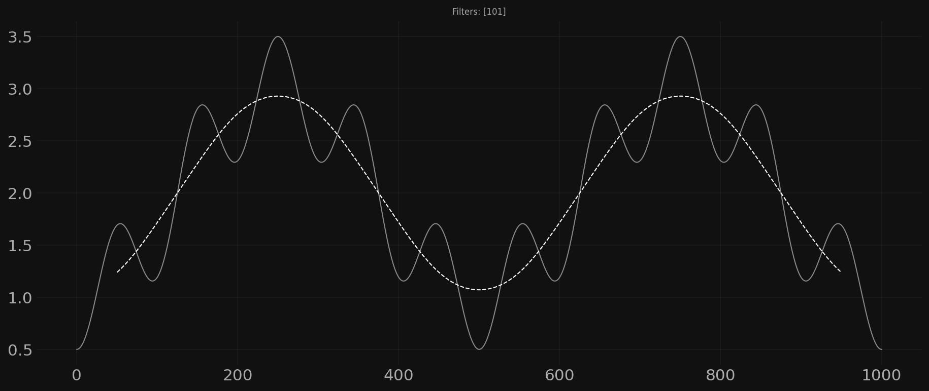 The Moving Average - High Pass Filter - by David F