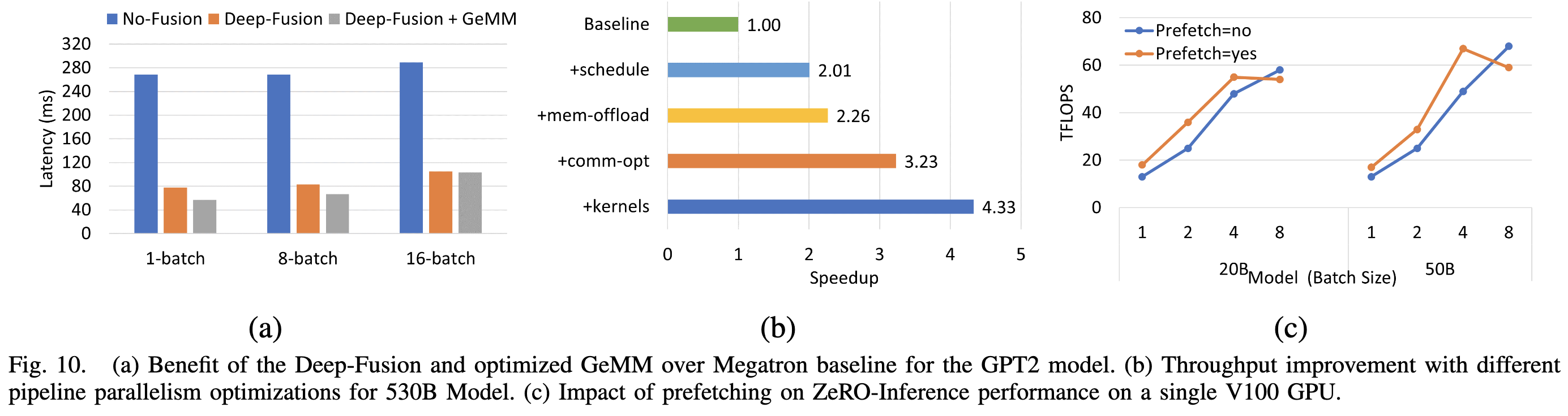 2022-7-10 arXiv roundup: DeepSpeed inference, Simpler detection backbones, Spatial sparsification