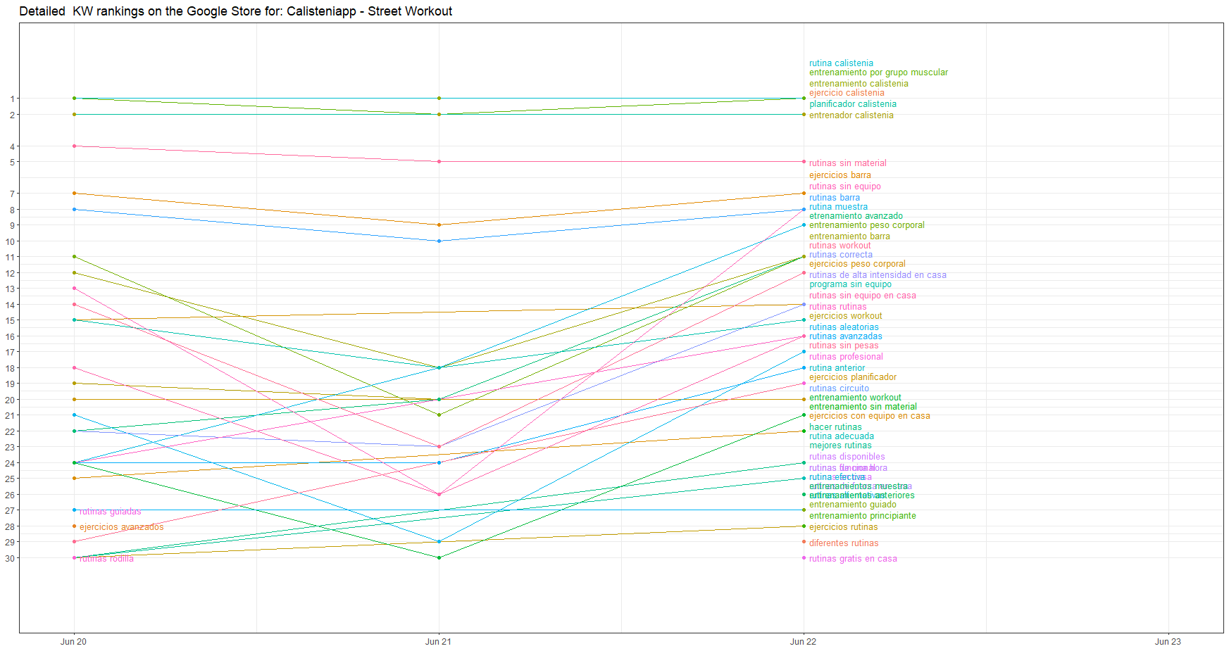 Tracking and visualizing app rankings by number of Keywords in Google ...