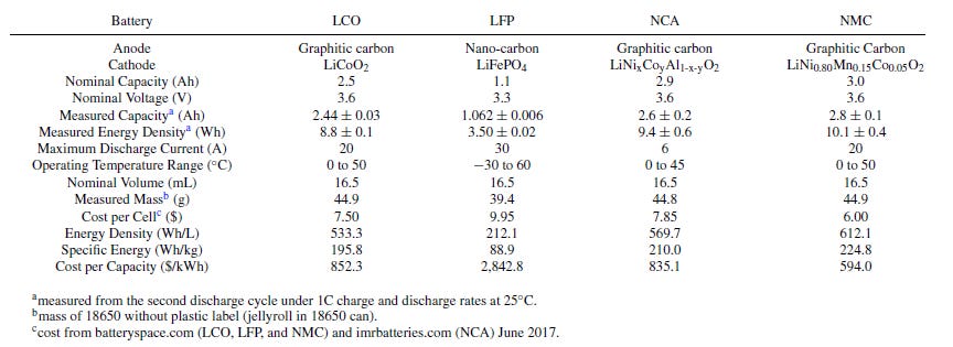 LFP vs. NMC - Chemistry - TECHtricity