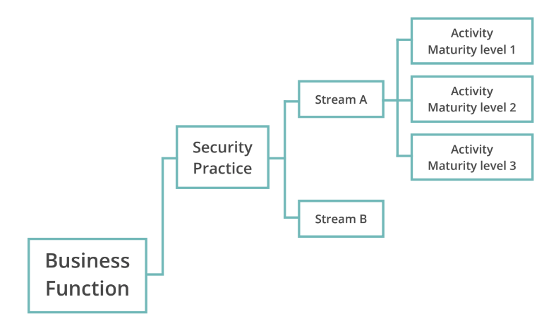 Application Security Maturity Models - by Chris Hughes