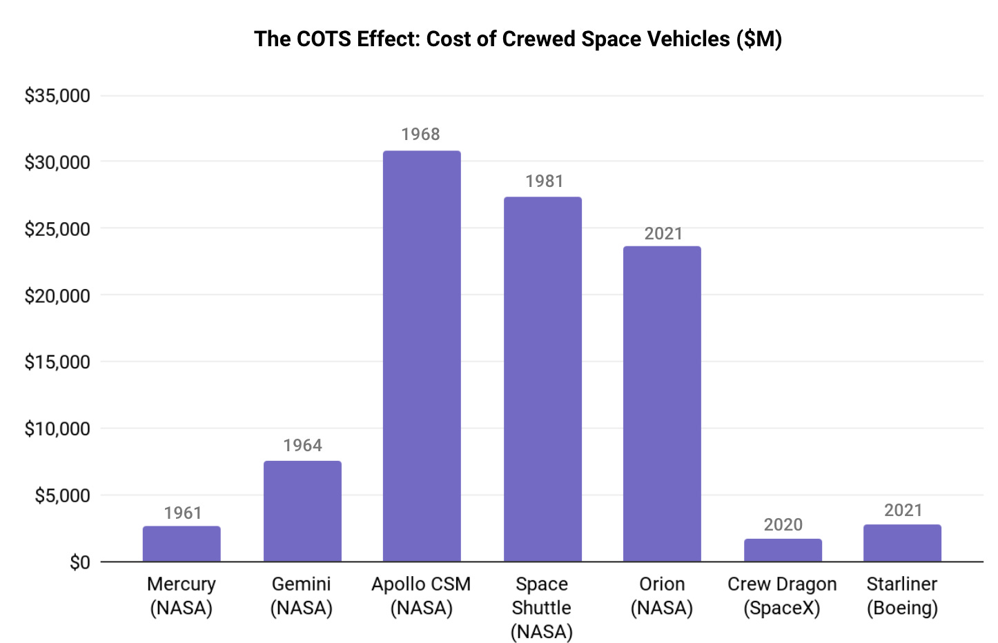 An S-1 for the Space Economy - Payload