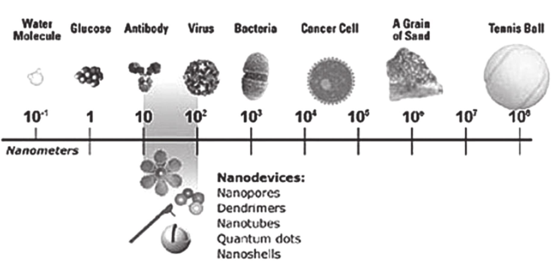 5 Nanometers - Why Living Today Rocks