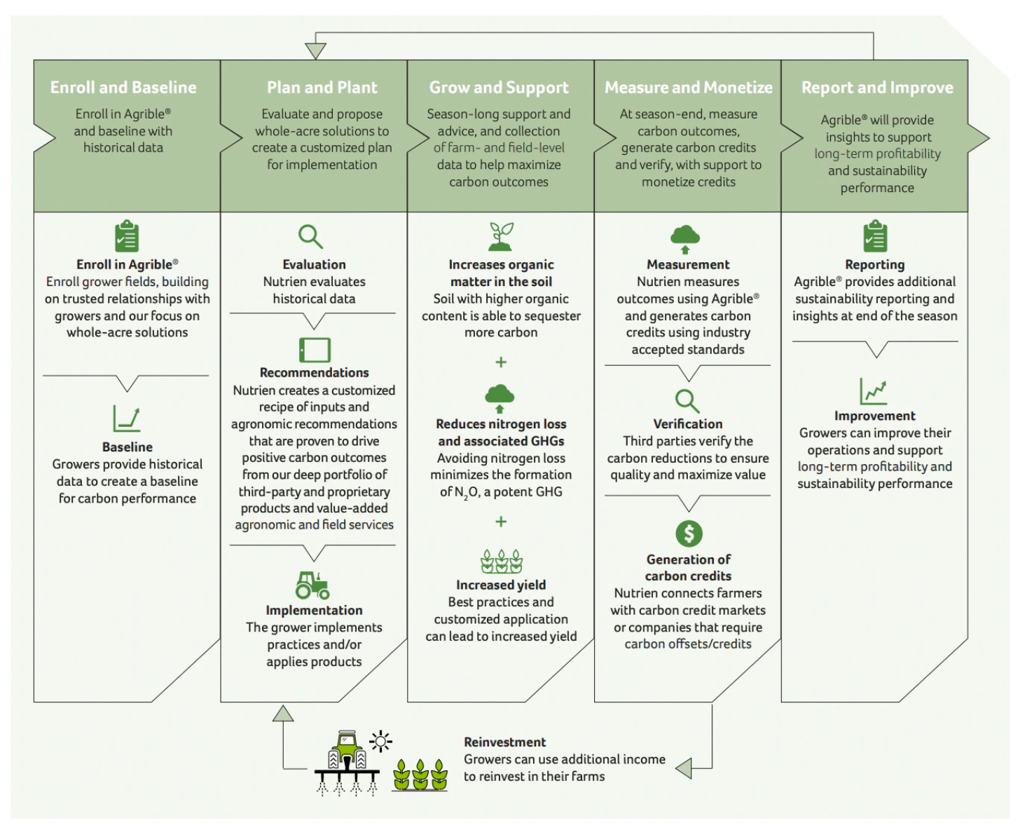 Nutrien 2021 Annual Report Highlights and Analysis