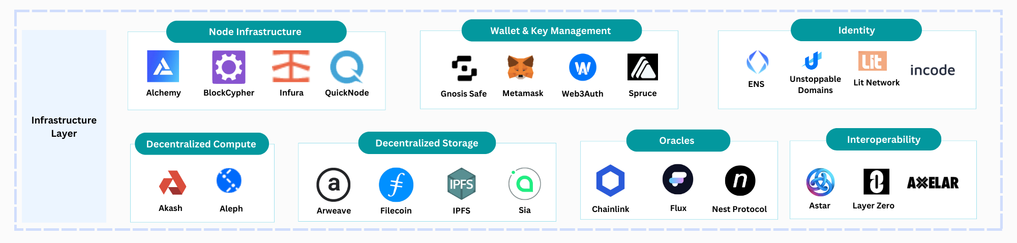 Web3 Technology Stack for Developers - by Rohas Nagpal